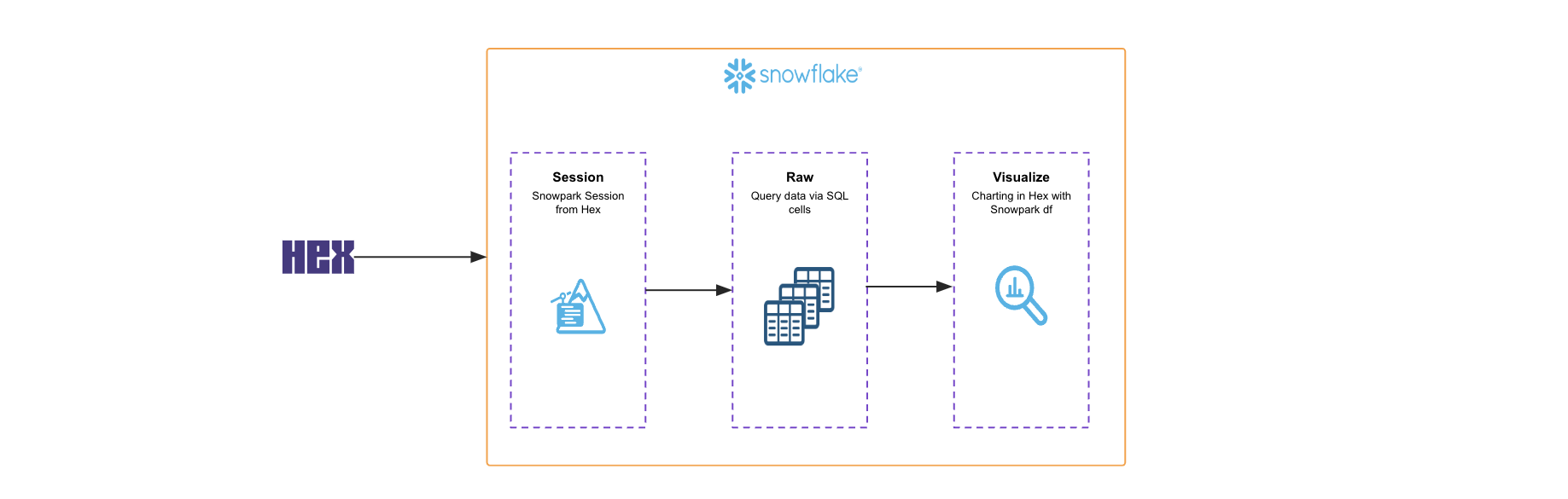 Data Exploration And Analysis Using Hex And Snowpark Snowflake Developers 